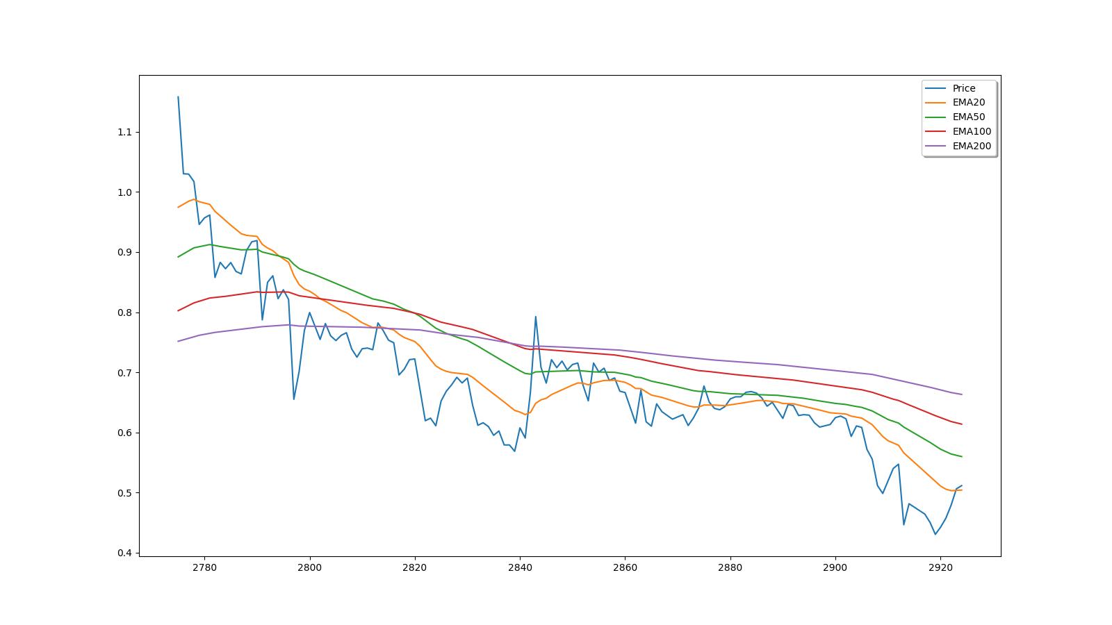 Bitcoin Atom Exponential Moving Averages