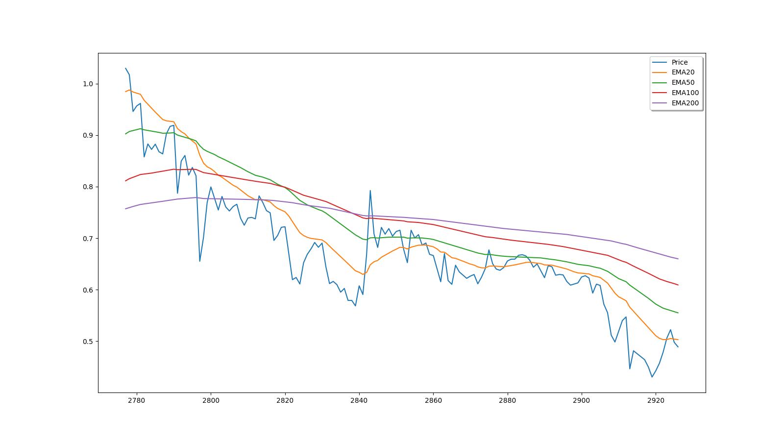 Bitcoin Atom Exponential Moving Averages