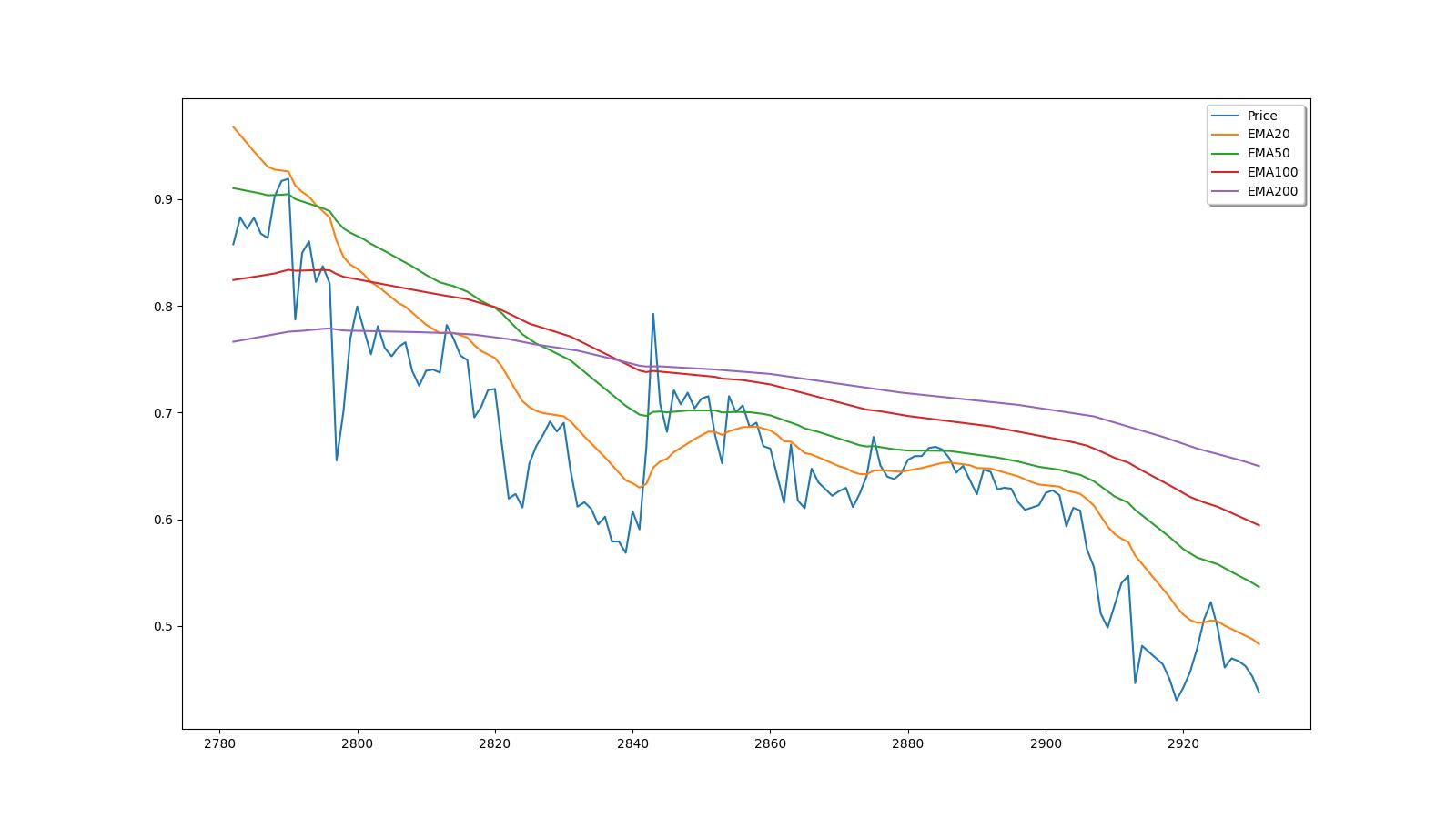 Bitcoin Atom Exponential Moving Averages