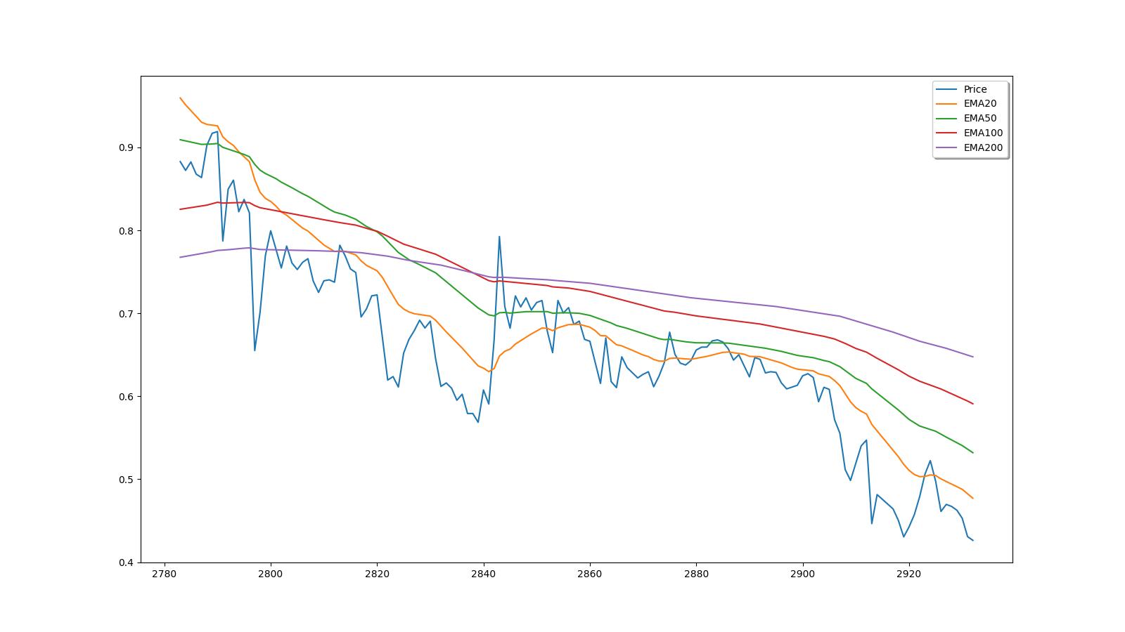Bitcoin Atom Exponential Moving Averages