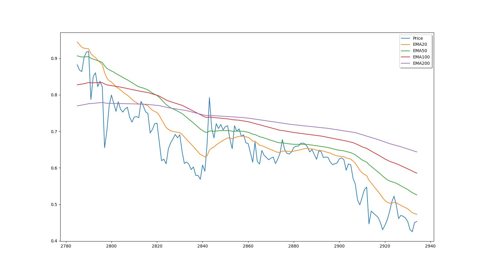 Bitcoin Atom Exponential Moving Averages