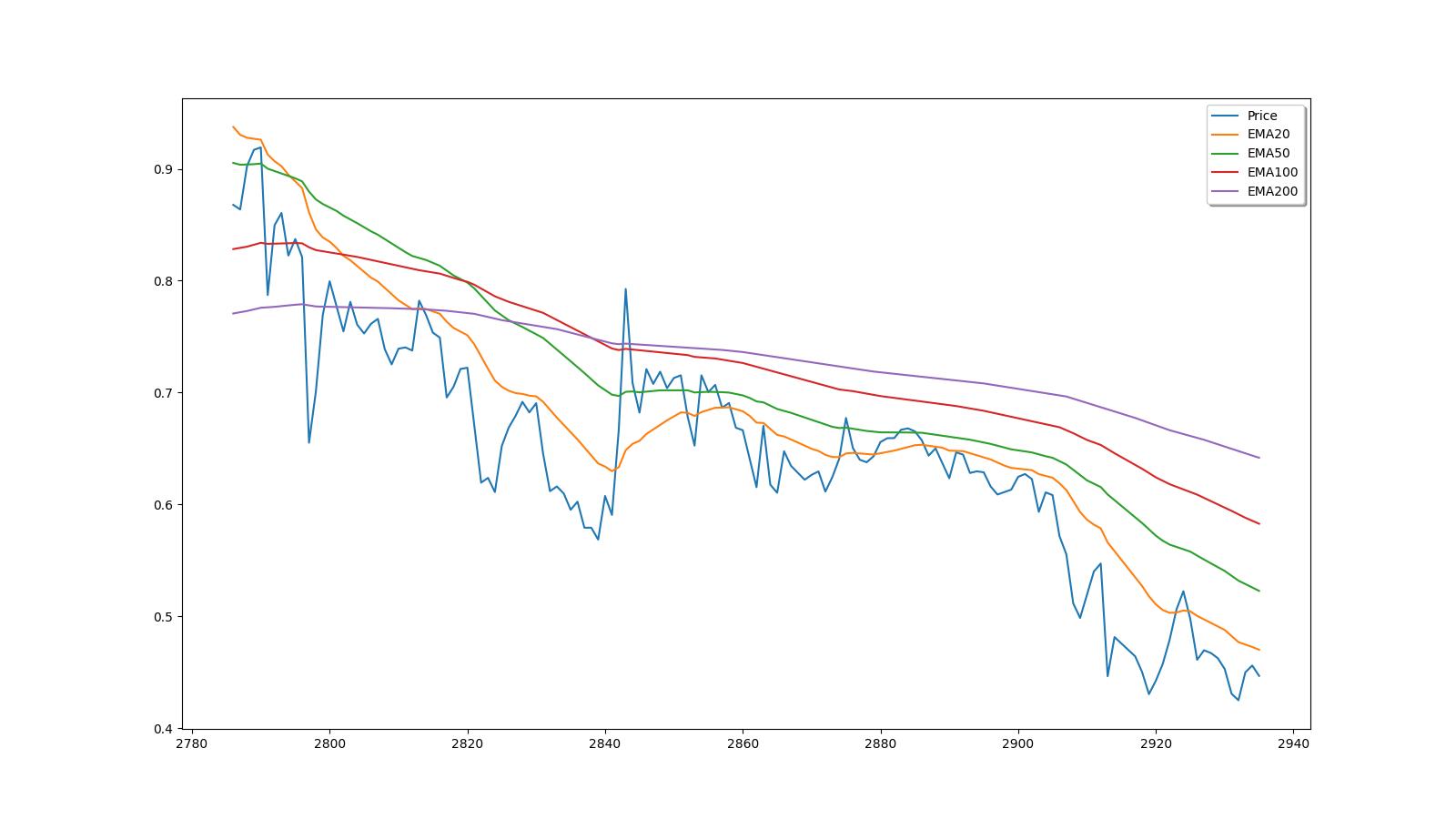 Bitcoin Atom Exponential Moving Averages