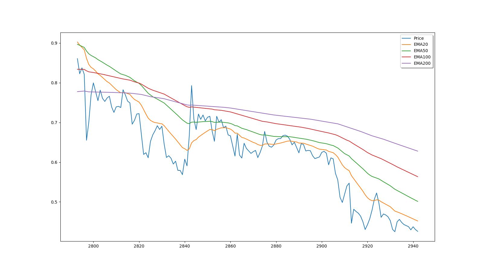 Bitcoin Atom Exponential Moving Averages