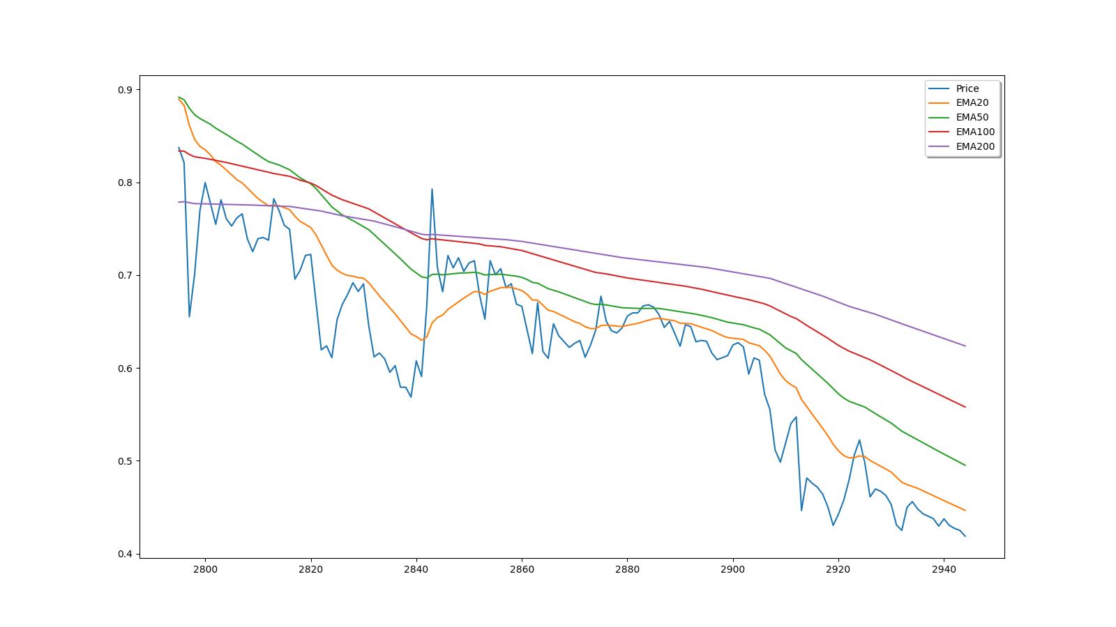 Bitcoin Atom Exponential Moving Averages