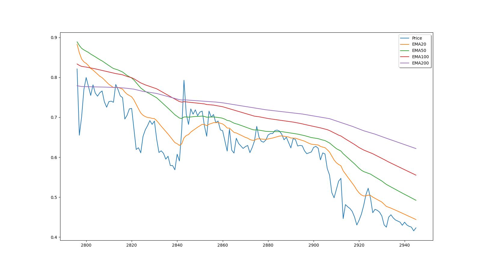 Bitcoin Atom Exponential Moving Averages