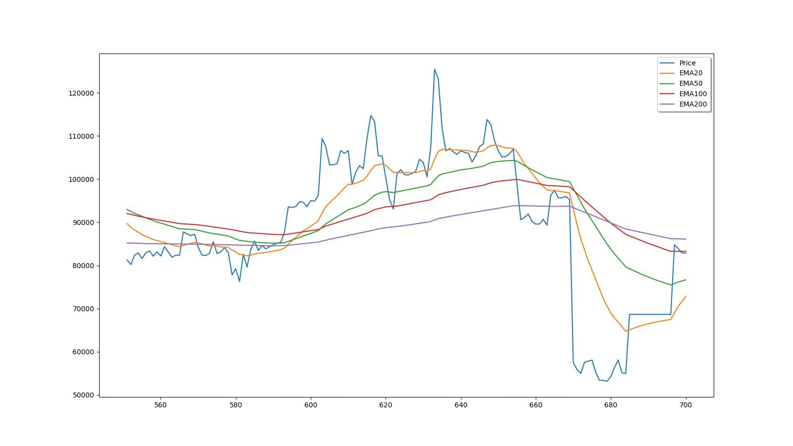 Bitcoin Avalanche Bridged (BTC.b) Exponential Moving Averages