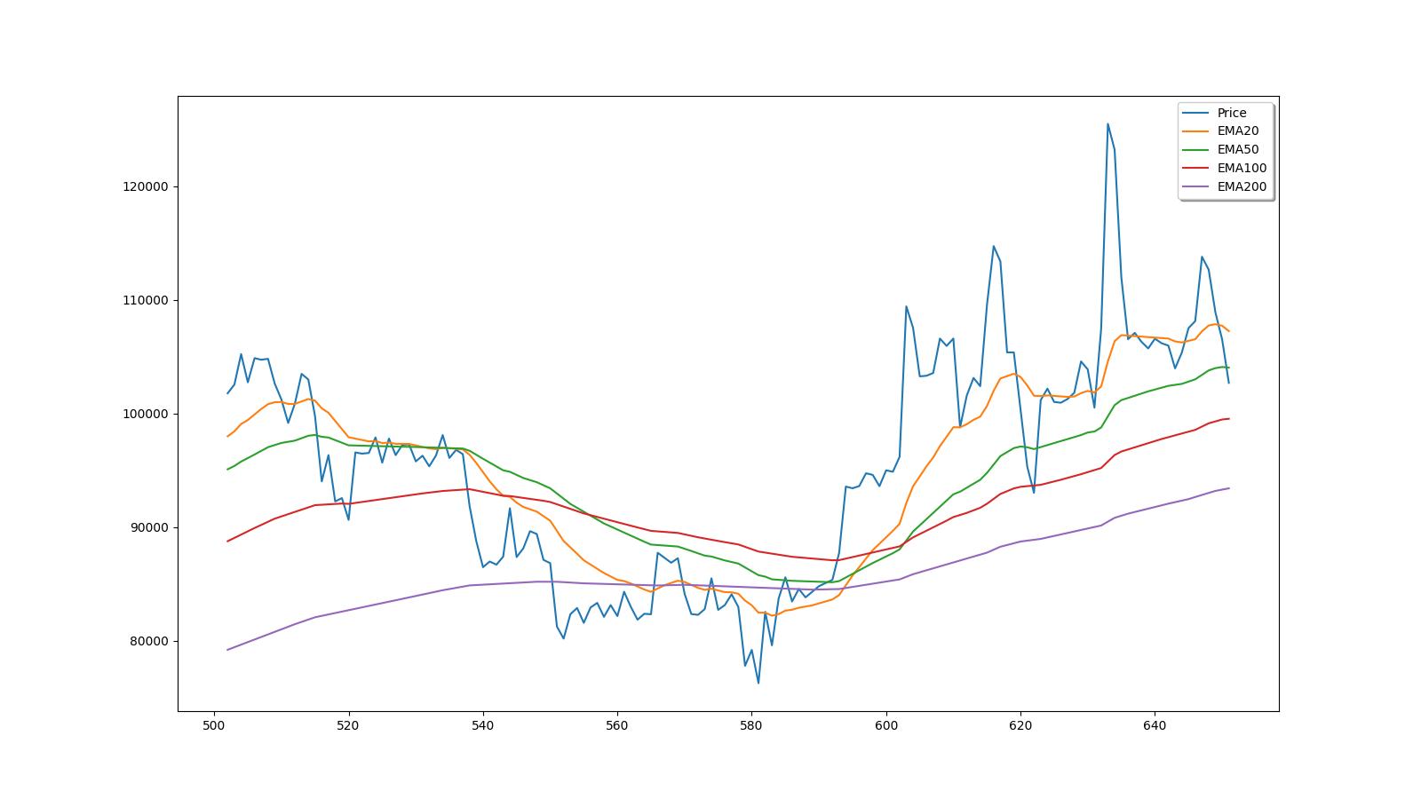 Bitcoin Avalanche Bridged (BTC.b) Exponential Moving Averages