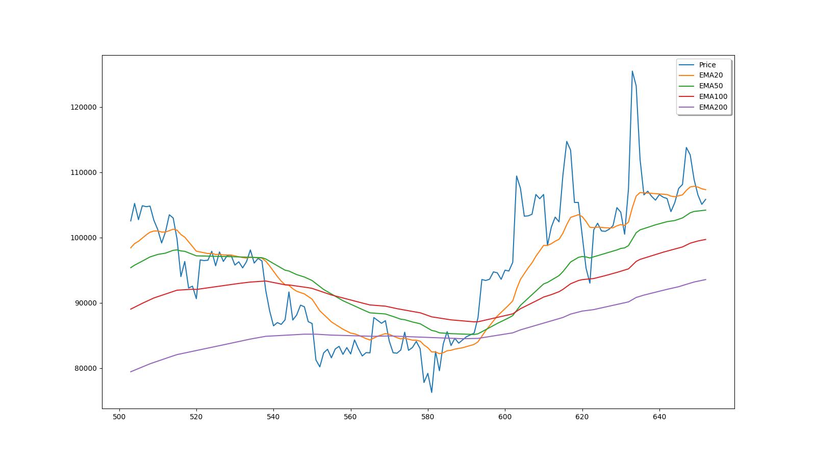 Bitcoin Avalanche Bridged (BTC.b) Exponential Moving Averages