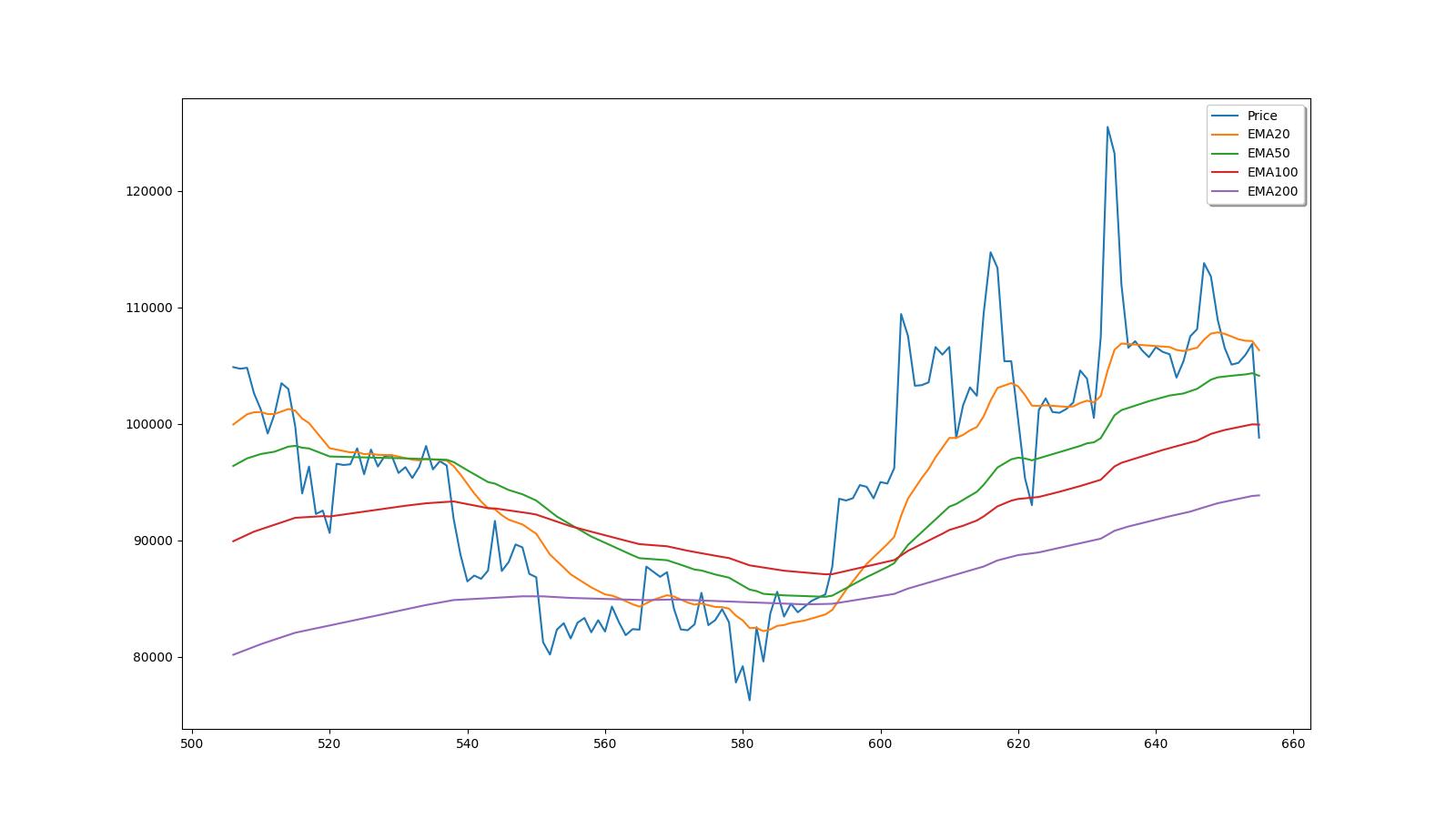 Bitcoin Avalanche Bridged (BTC.b) Exponential Moving Averages