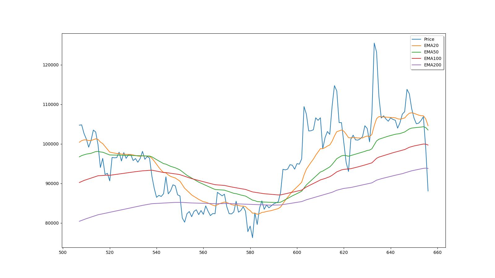 Bitcoin Avalanche Bridged (BTC.b) Exponential Moving Averages
