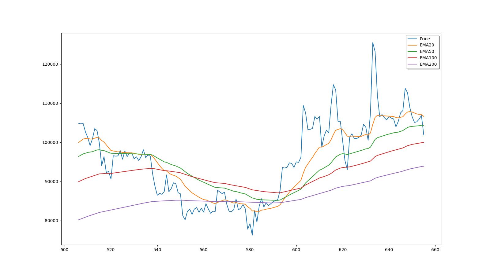 Bitcoin Avalanche Bridged (BTC.b) Exponential Moving Averages