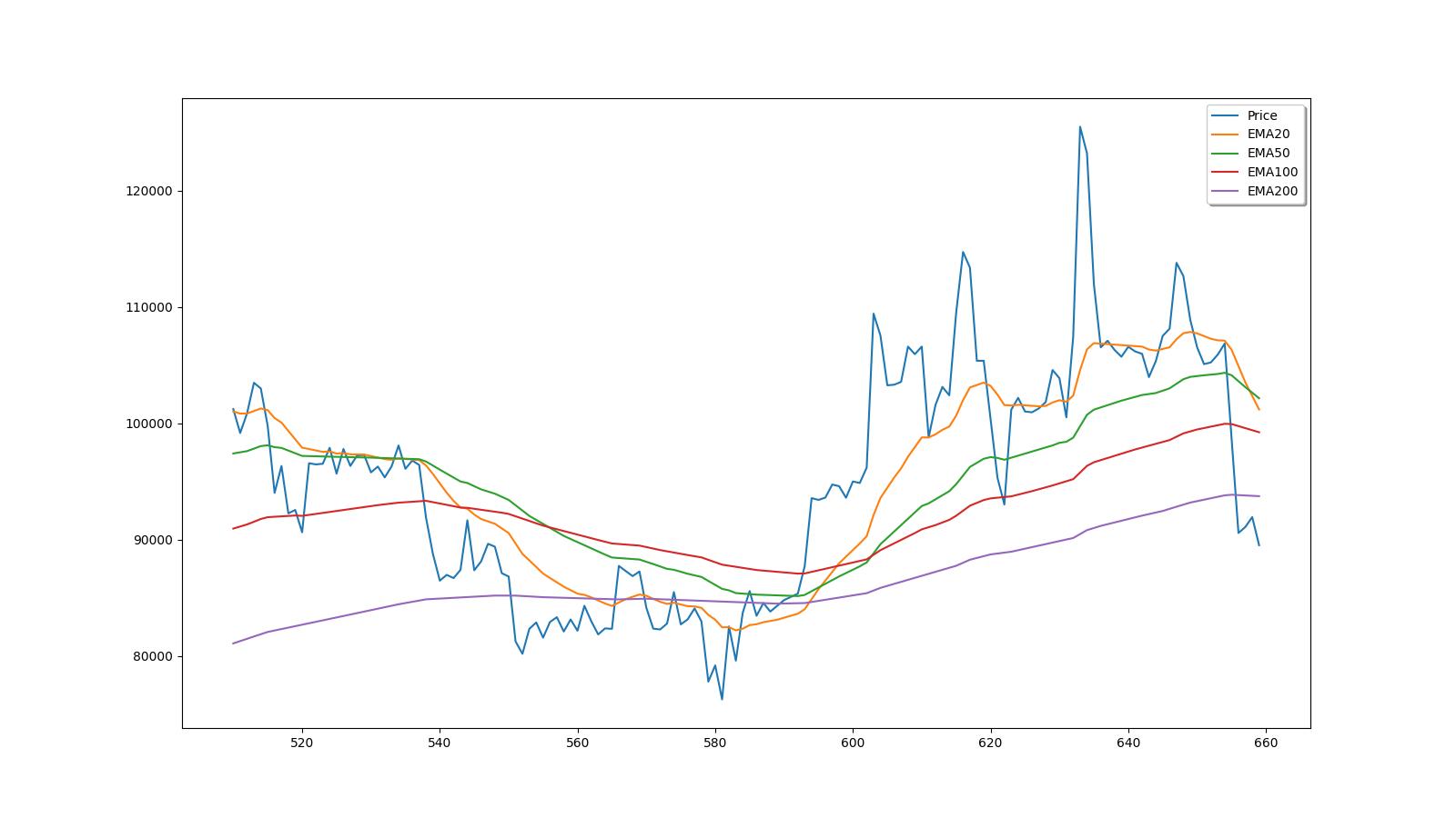 Bitcoin Avalanche Bridged (BTC.b) Exponential Moving Averages