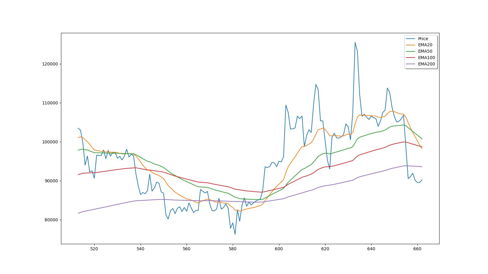 Bitcoin Avalanche Bridged (BTC.b) Exponential Moving Averages