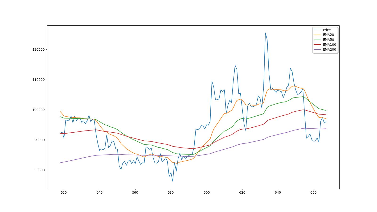 Bitcoin Avalanche Bridged (BTC.b) Exponential Moving Averages