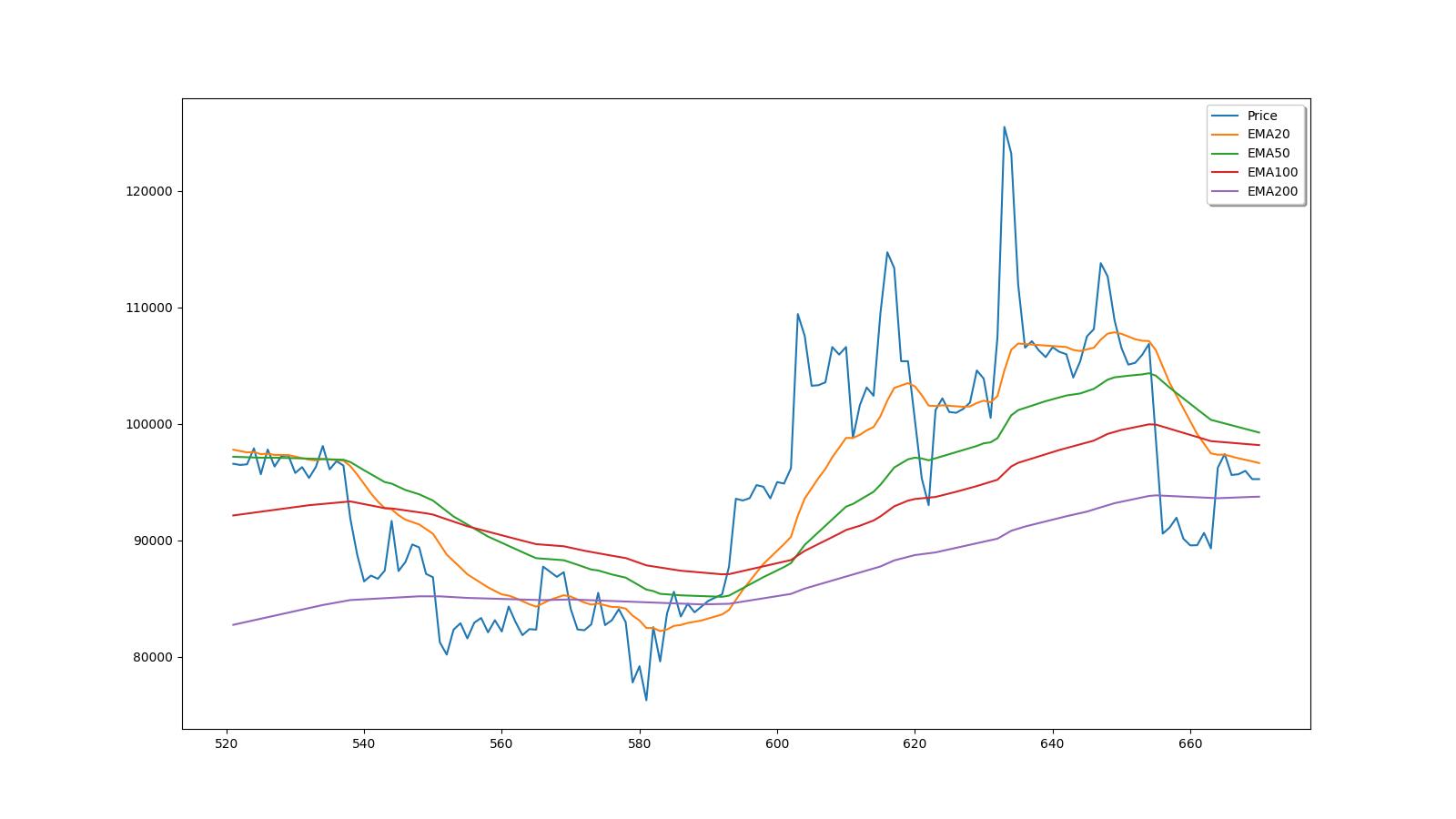 Bitcoin Avalanche Bridged (BTC.b) Exponential Moving Averages