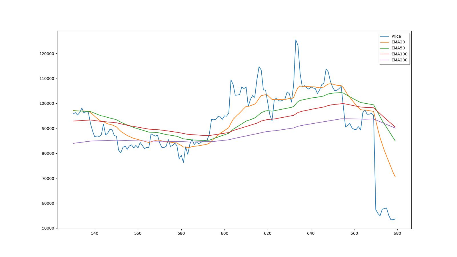 Bitcoin Avalanche Bridged (BTC.b) Exponential Moving Averages