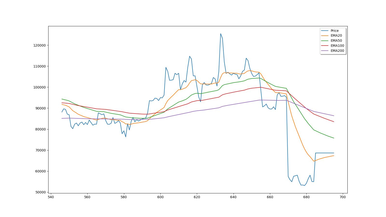 Bitcoin Avalanche Bridged (BTC.b) Exponential Moving Averages