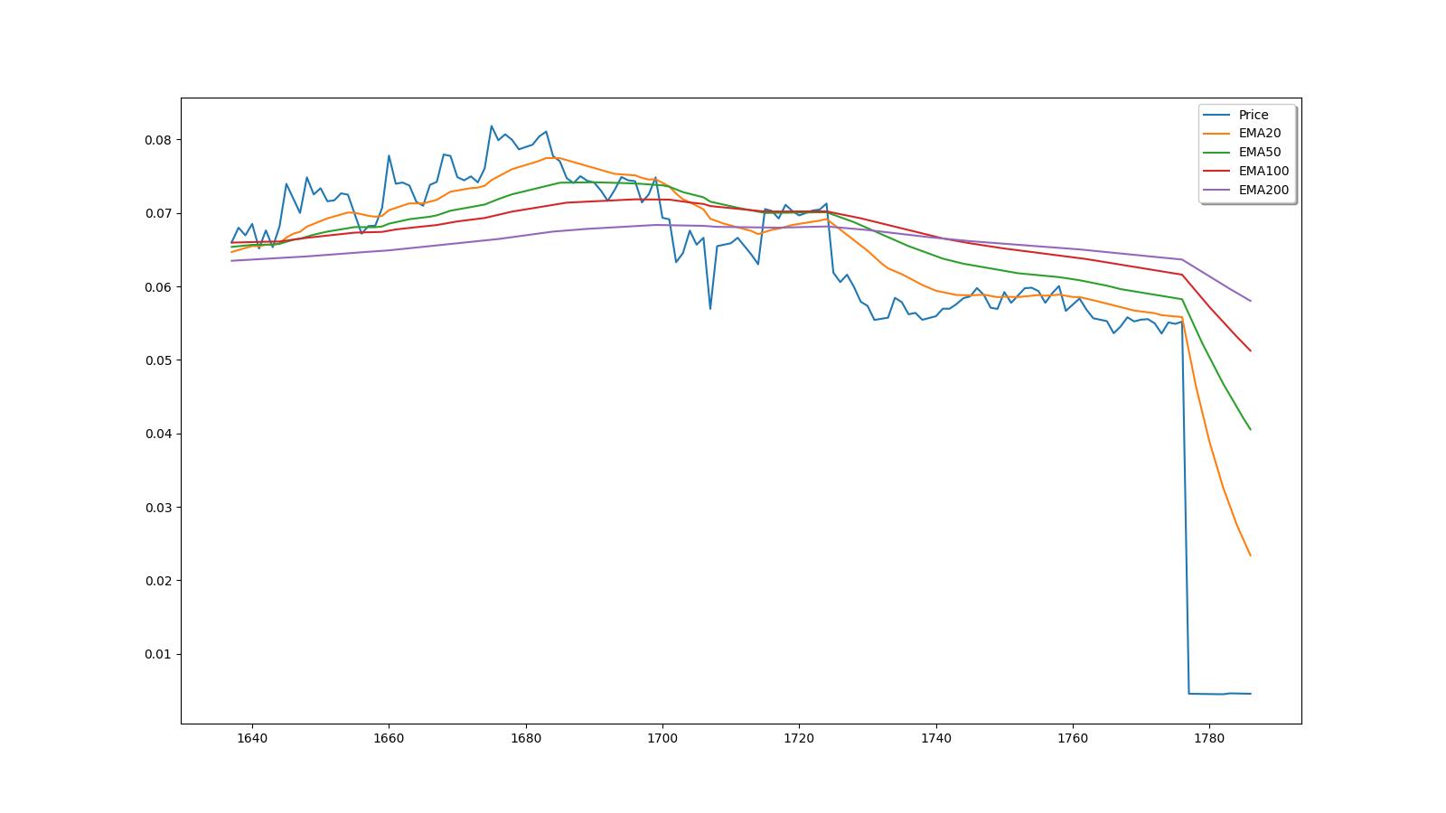 Bitcoin Card Exponential Moving Averages