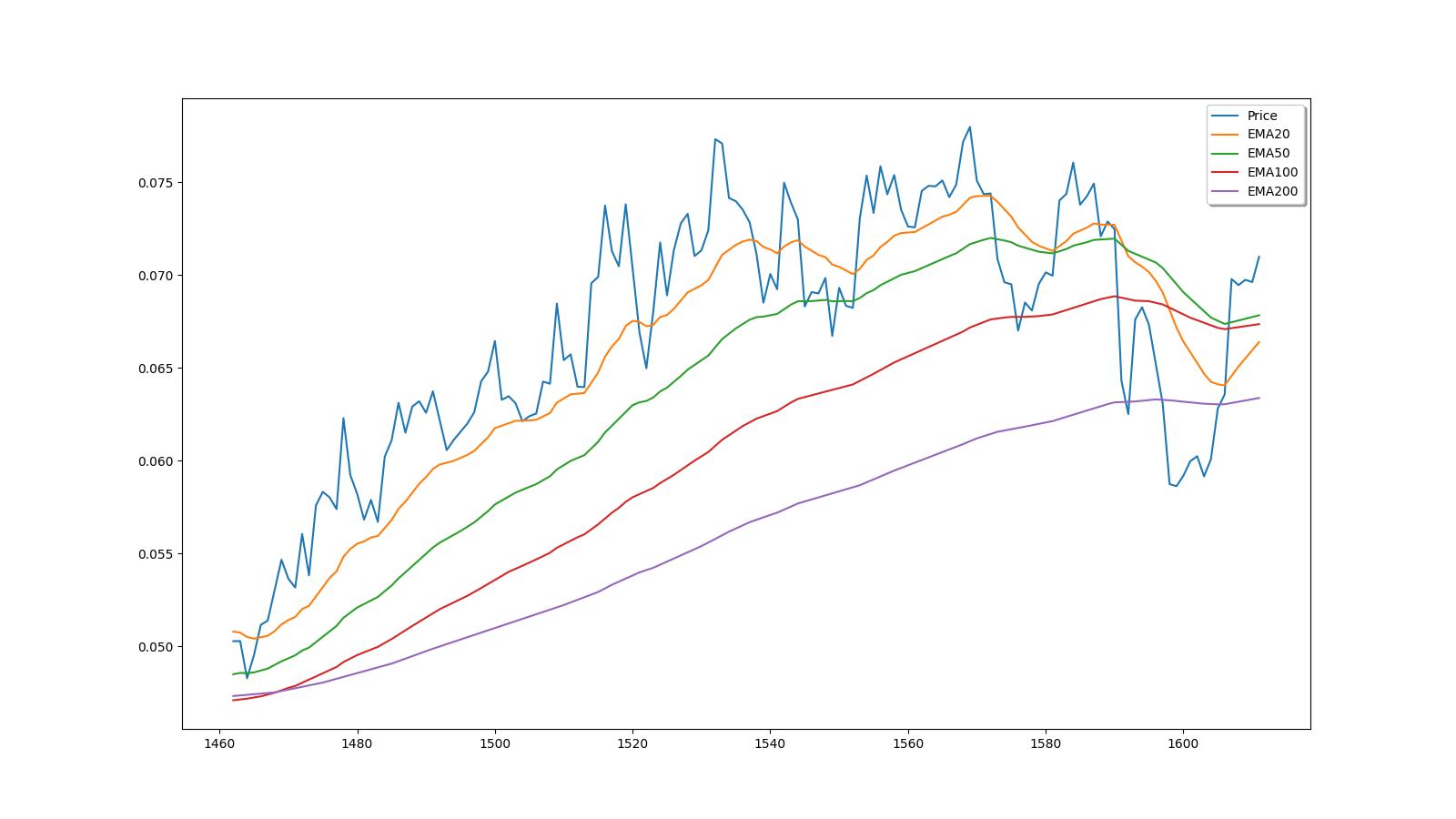 Bitcoin Card Exponential Moving Averages