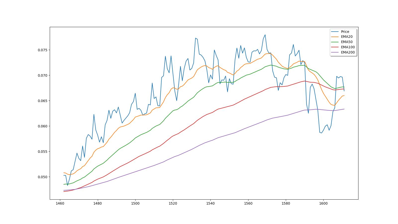 Bitcoin Card Exponential Moving Averages