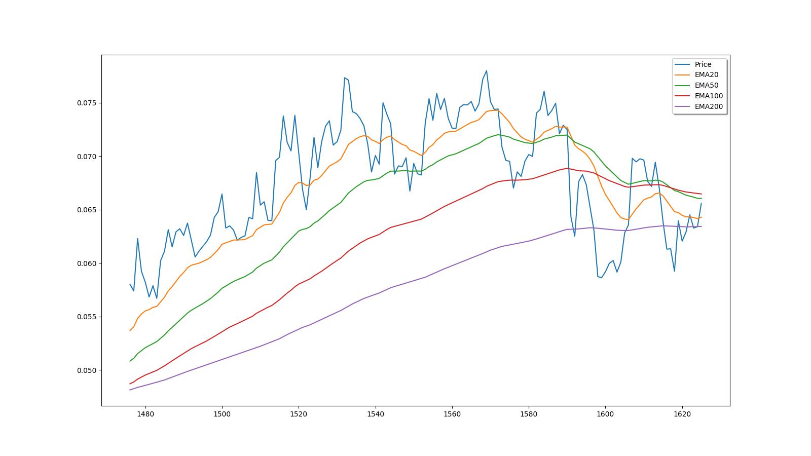 Bitcoin Card Exponential Moving Averages