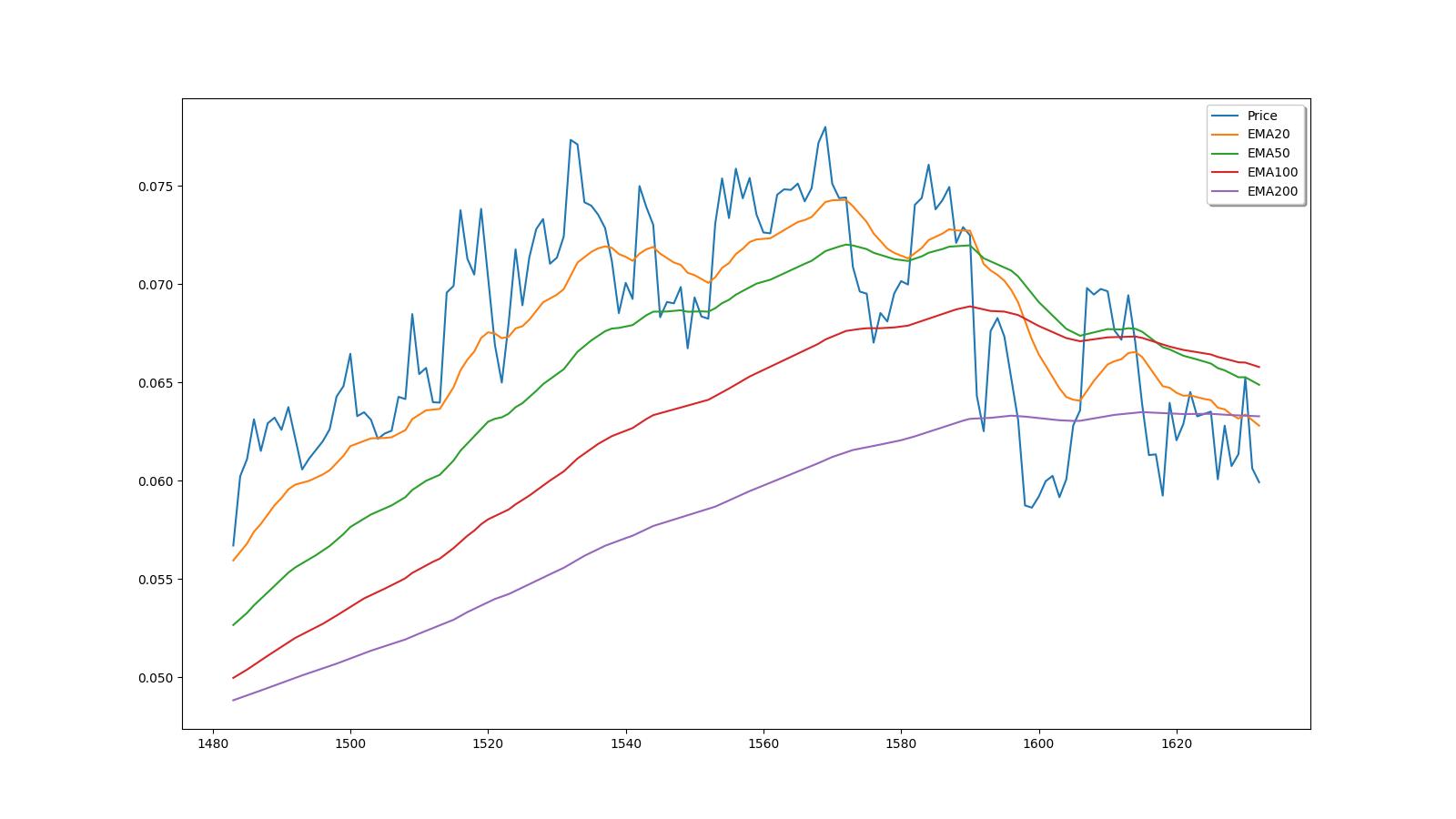Bitcoin Card Exponential Moving Averages