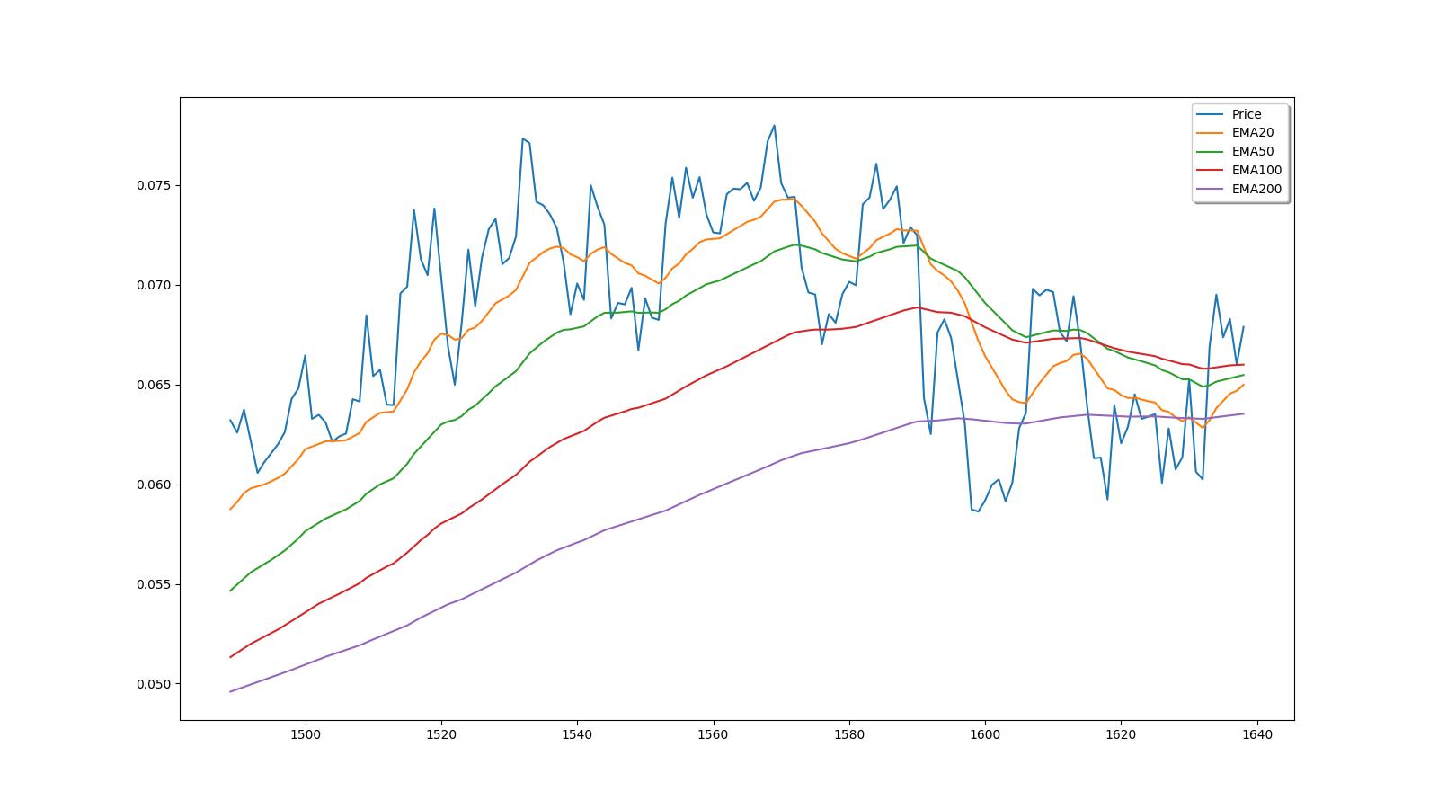 Bitcoin Card Exponential Moving Averages