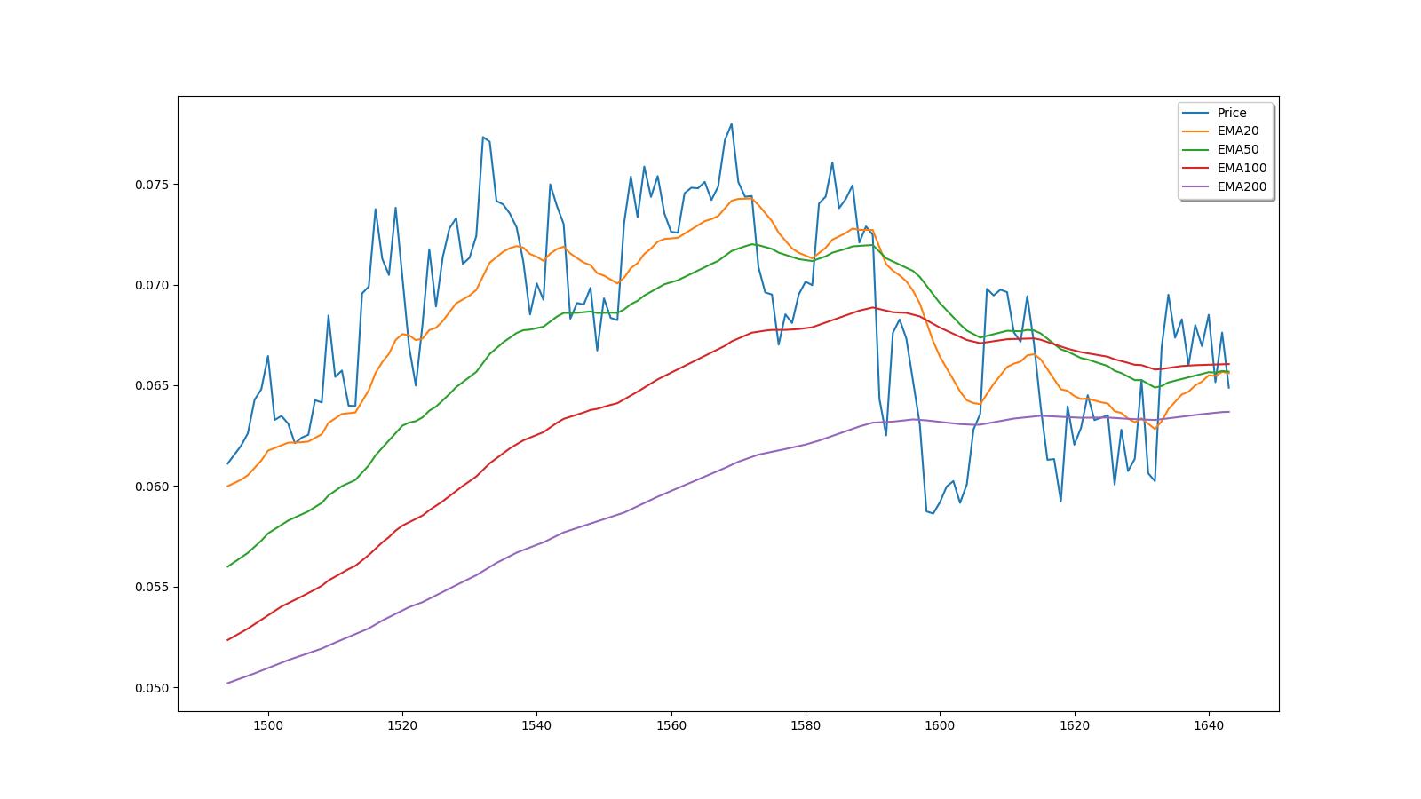 Bitcoin Card Exponential Moving Averages