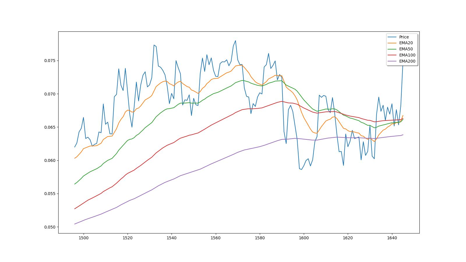 Bitcoin Card Exponential Moving Averages