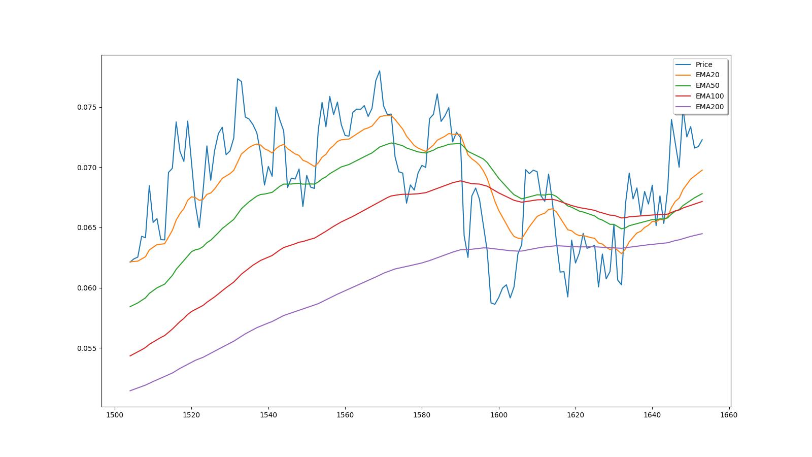 Bitcoin Card Exponential Moving Averages