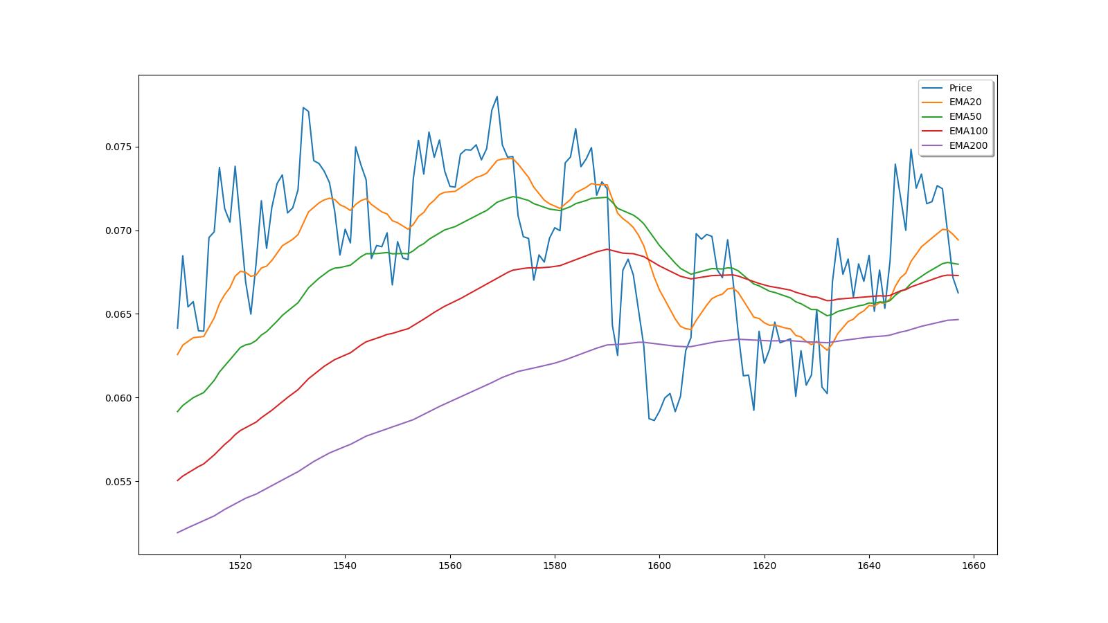 Bitcoin Card Exponential Moving Averages