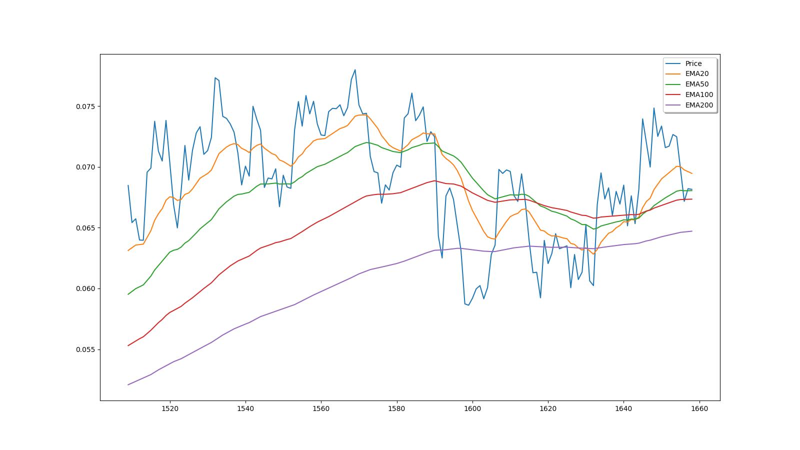 Bitcoin Card Exponential Moving Averages
