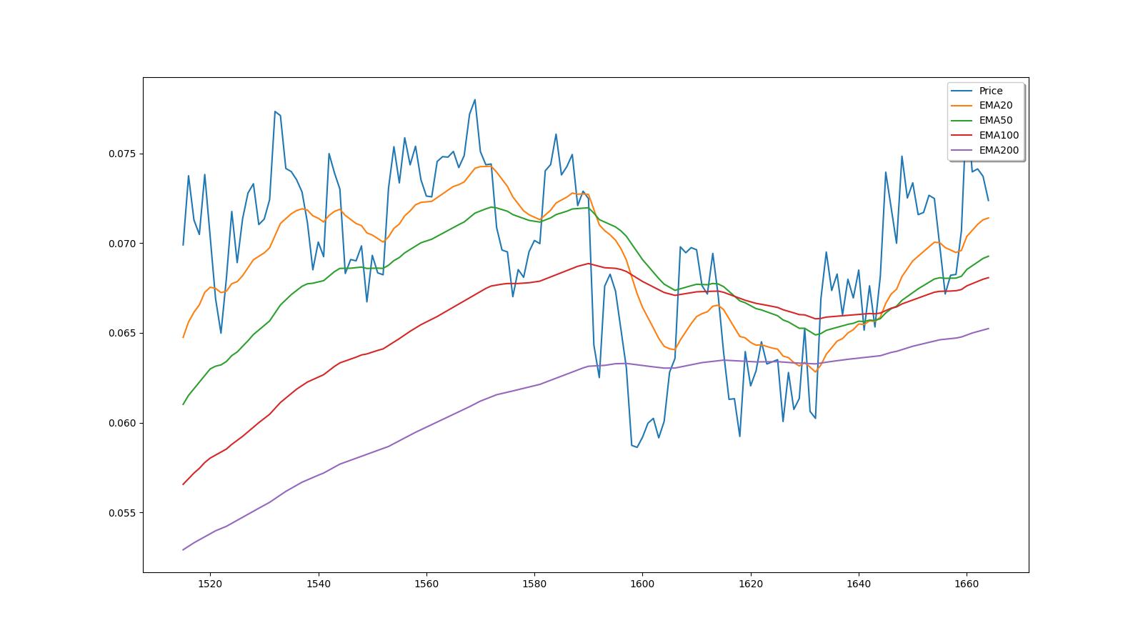 Bitcoin Card Exponential Moving Averages
