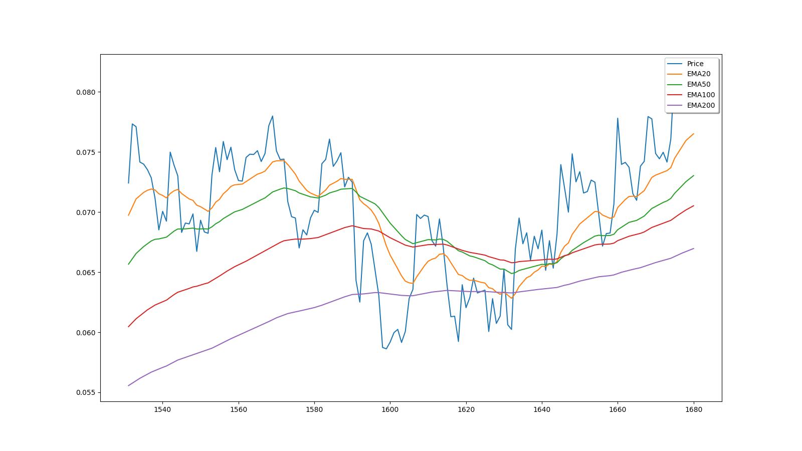 Bitcoin Card Exponential Moving Averages