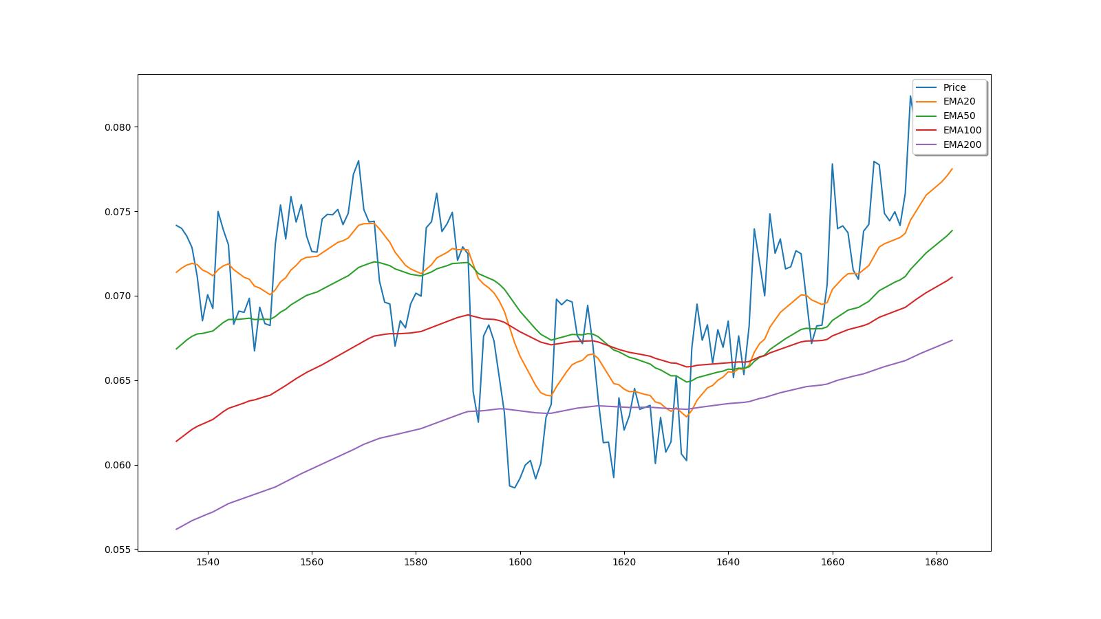 Bitcoin Card Exponential Moving Averages