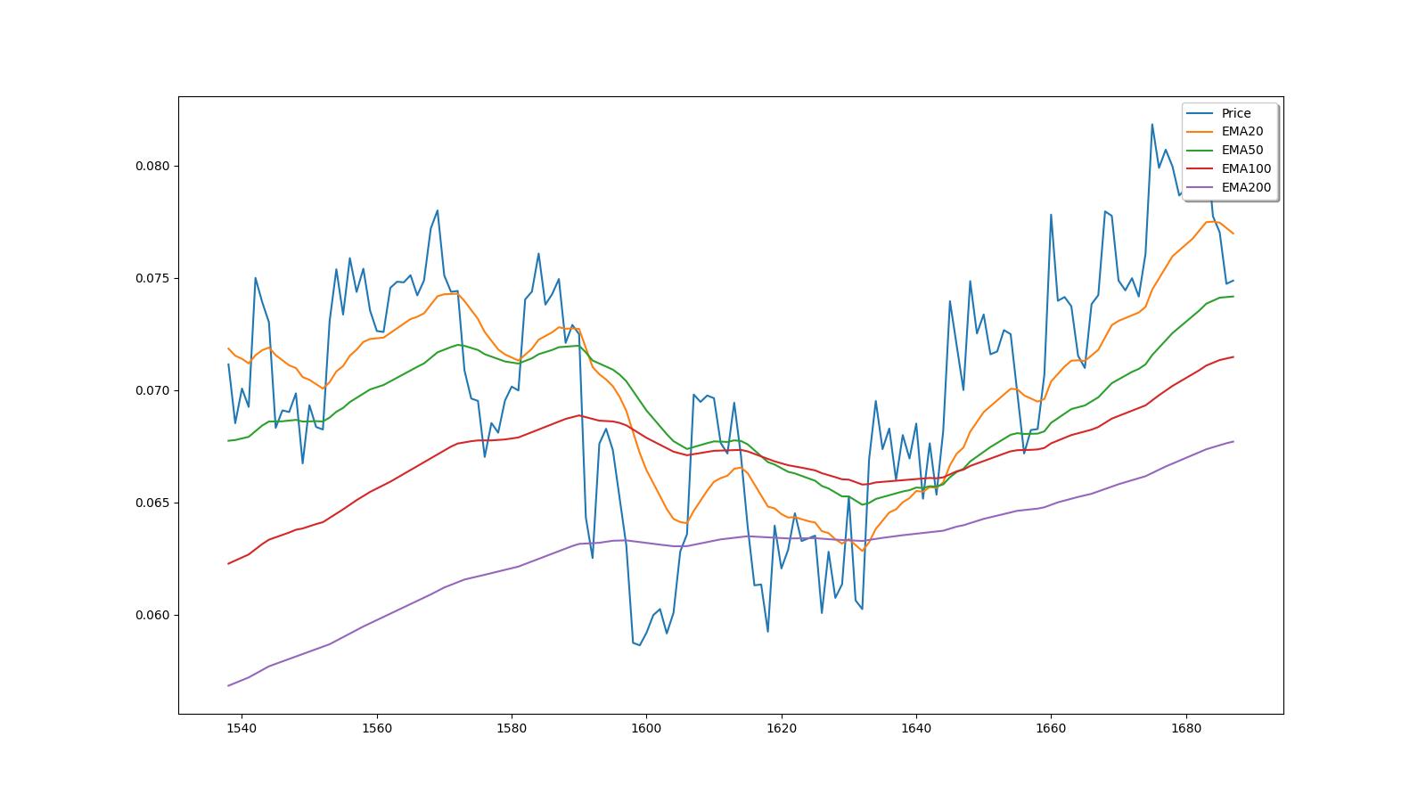 Bitcoin Card Exponential Moving Averages