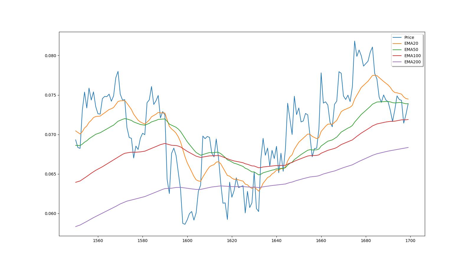 Bitcoin Card Exponential Moving Averages