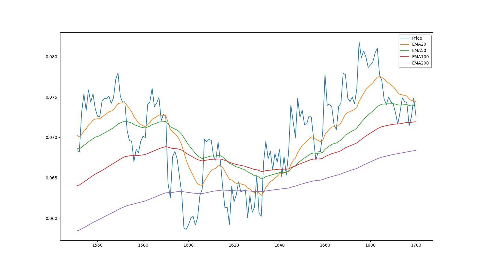 Bitcoin Card Exponential Moving Averages