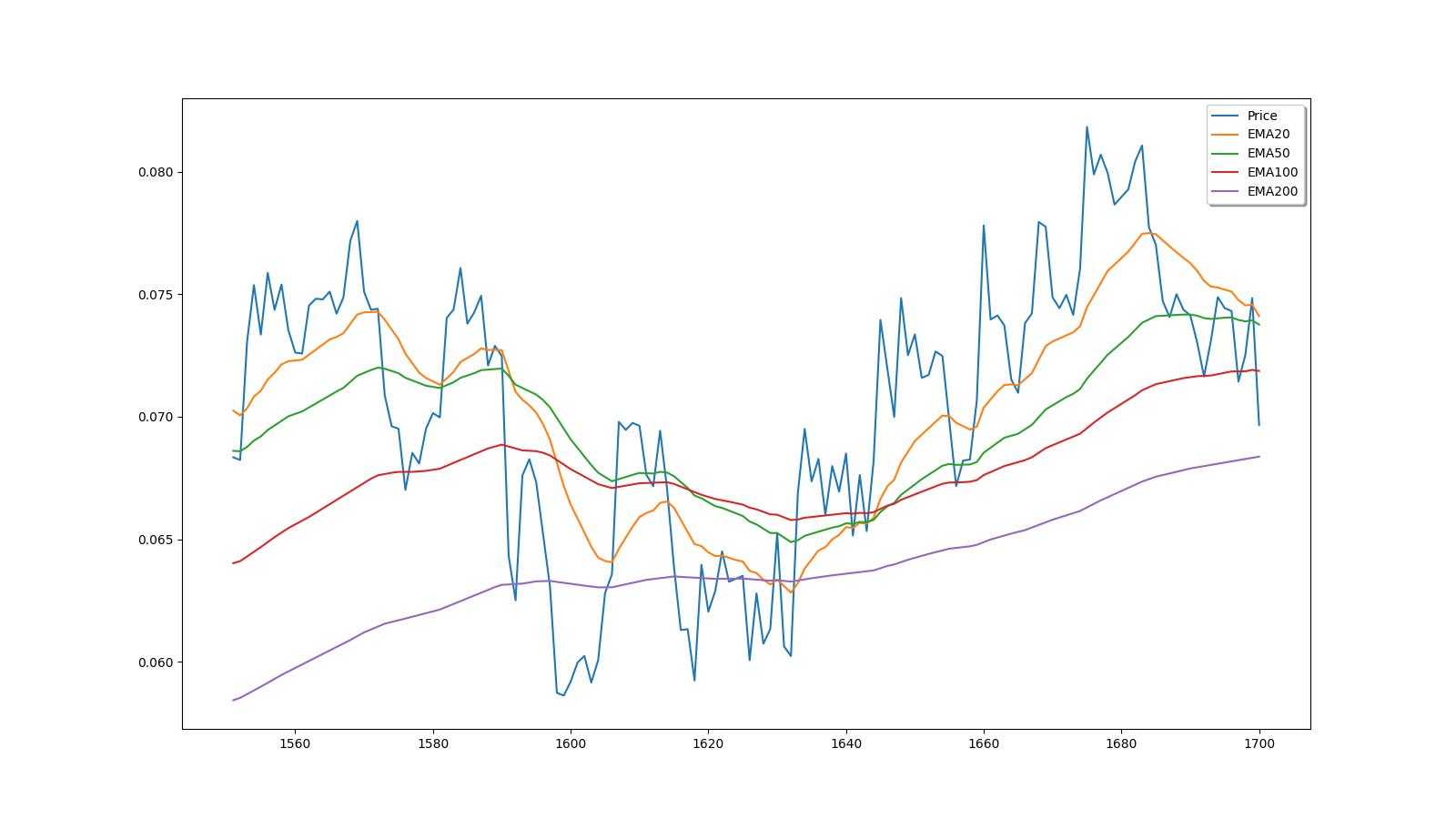 Bitcoin Card Exponential Moving Averages