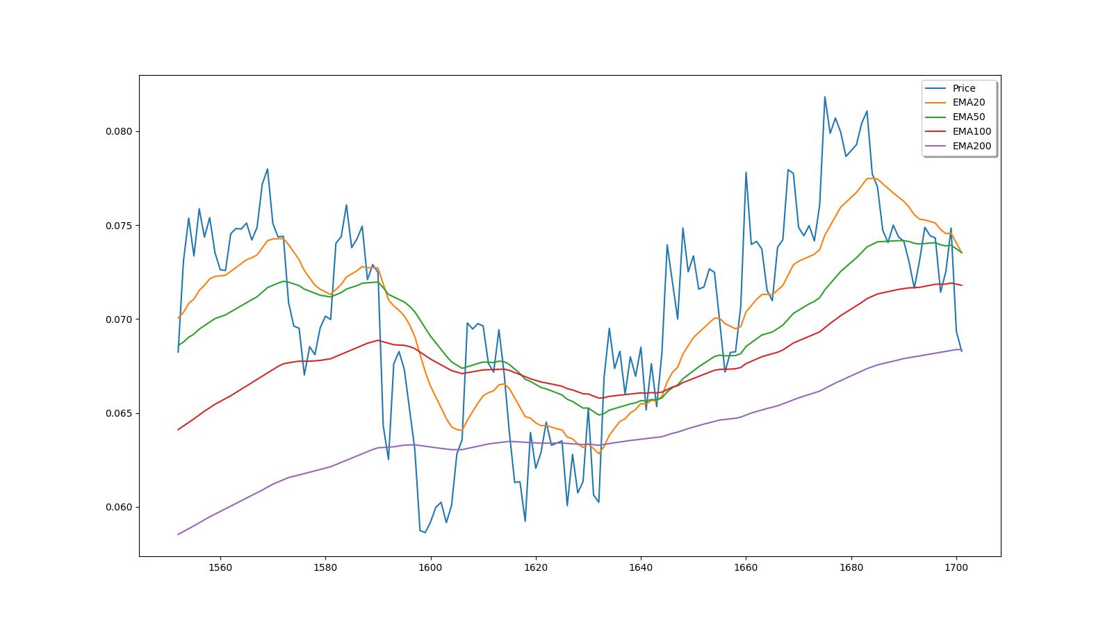 Bitcoin Card Exponential Moving Averages