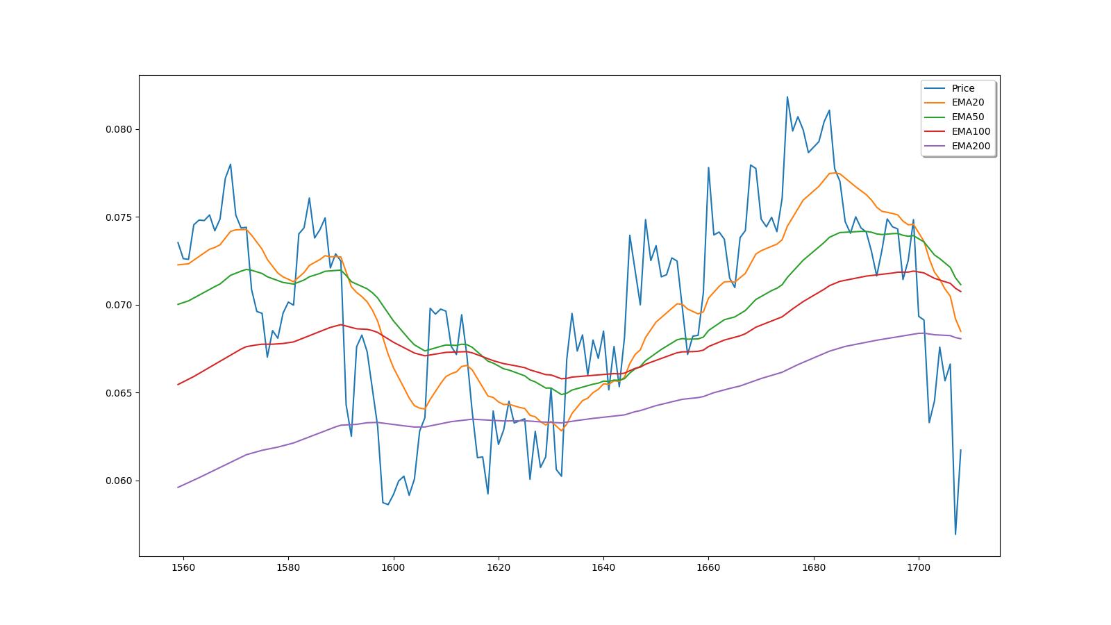 Bitcoin Card Exponential Moving Averages