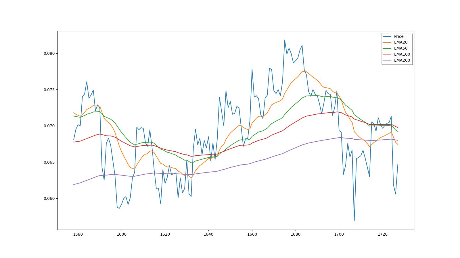 Bitcoin Card Exponential Moving Averages