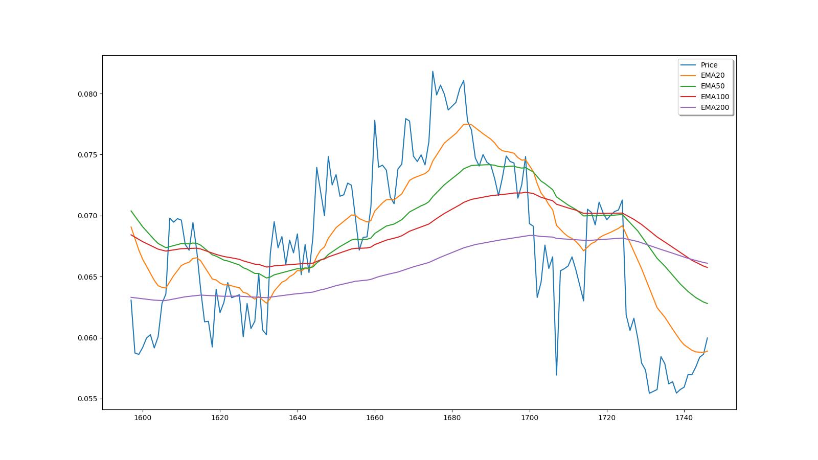 Bitcoin Card Exponential Moving Averages