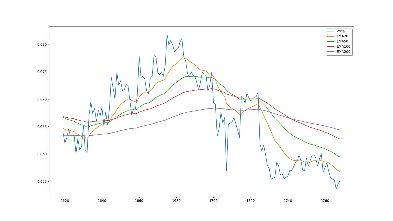 Bitcoin Card Exponential Moving Averages