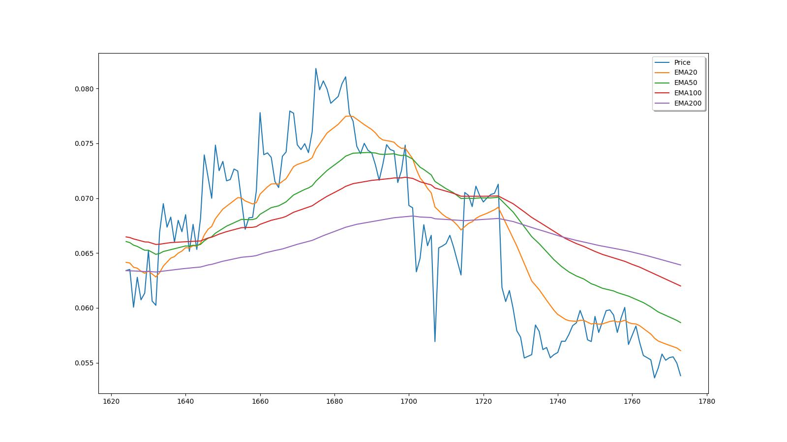 Bitcoin Card Exponential Moving Averages