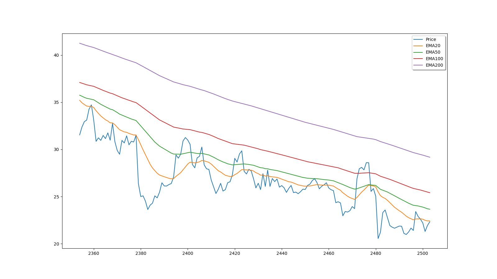 Bitcoin SV Exponential Moving Averages