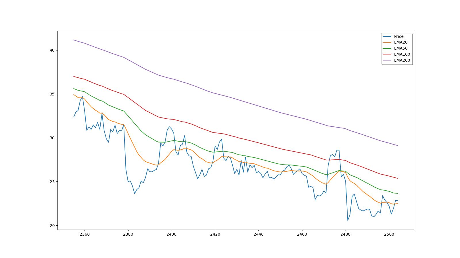 Bitcoin SV Exponential Moving Averages