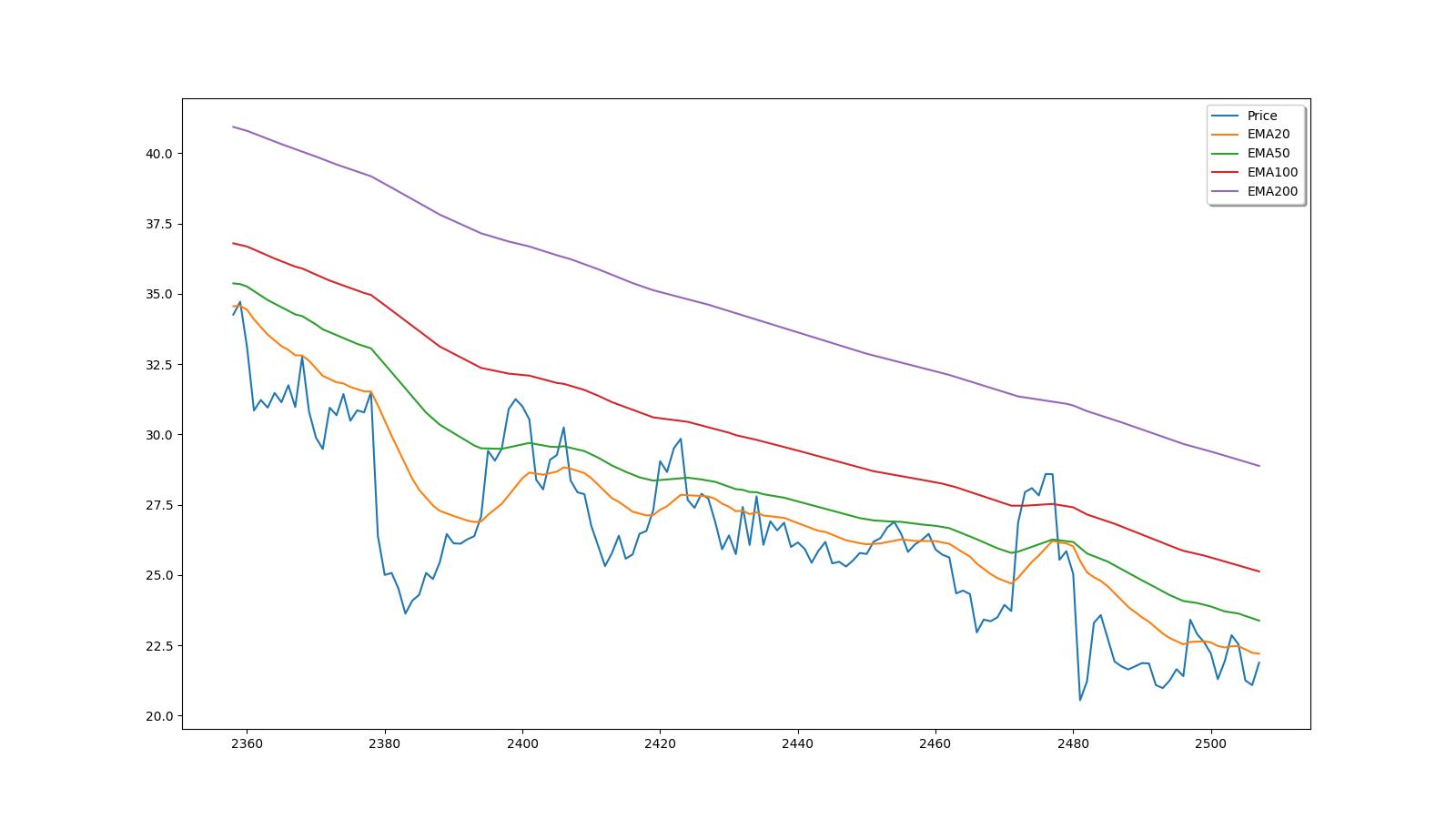 Bitcoin SV Exponential Moving Averages