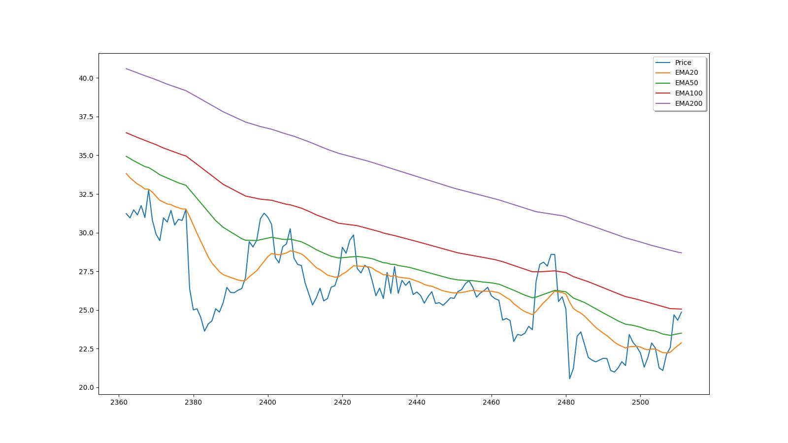 Bitcoin SV Exponential Moving Averages