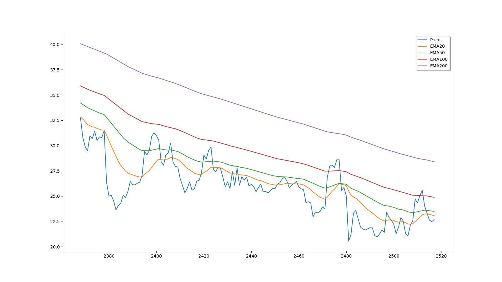 Bitcoin SV Exponential Moving Averages